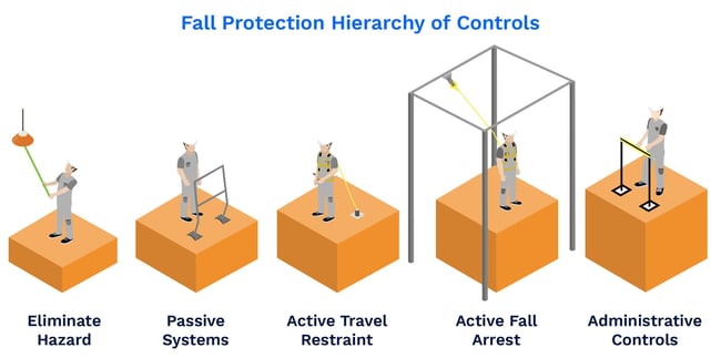 The Difference Between Fall Prevention, Travel Restraint, and Fall Arrest Systems